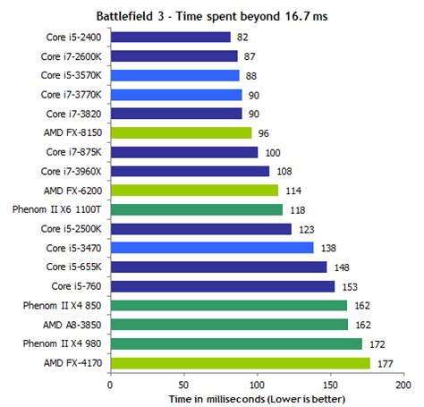 Inside The Second Gaming Performance With Todays CPUs Ars Technica