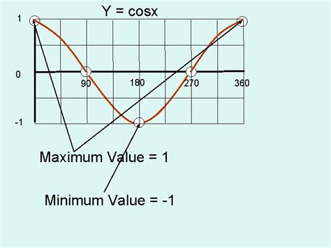 Trigonometric Graphs Y Sinx 1 0 90 180