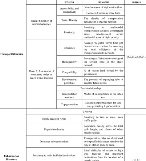 Transportation Hubs Location Selection Criteria Used In Transport And Download Scientific