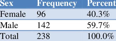 Sex Wise Distribution Of Stoke Cases Download Scientific Diagram