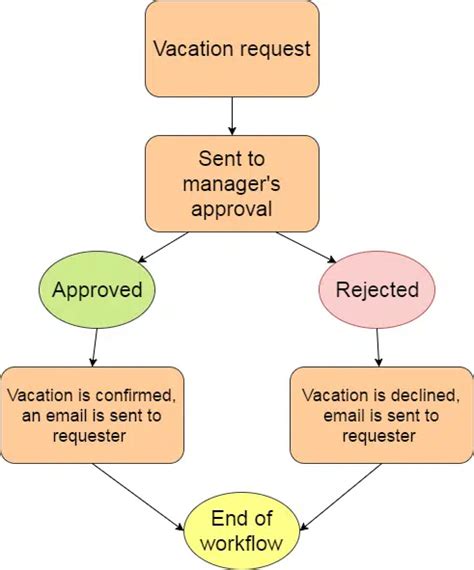 How To Create Workflow In Sharepoint Online Or On Premise