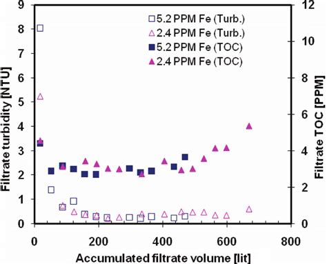 Filtrate Turbidity And Toc Content Vs Accumulated Filtrate Volume At