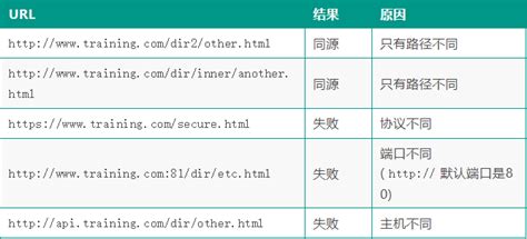 spring boot如何解决跨域问题 教程文章 时代java，与您同行！