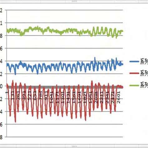 Value Of The Six Axis Sensor In Thecsv File The A B And C Columns In