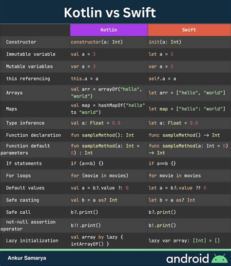 Ankur Samarya On Linkedin 🚀 Swift For Kotlin Programmers Expanding Your Horizons 📱 If Youre A
