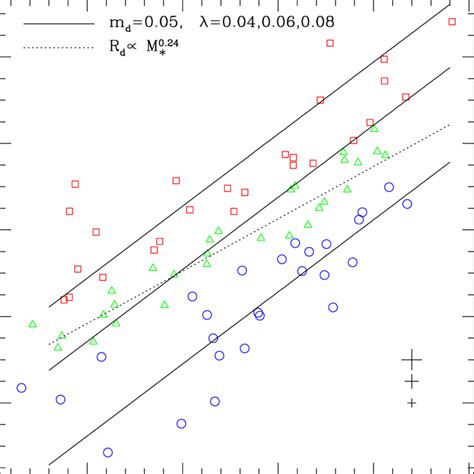 relation between disk scale length and stellar mass the dotted line