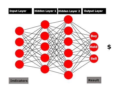 Build A Trading Algorithm For Quantconnect That Uses Machine Learning