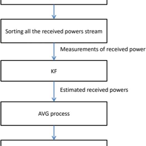 flowchart for combining the kf algorithm and avg method download