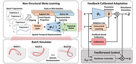 Unified Meta Representation And Feedback Calibration For General