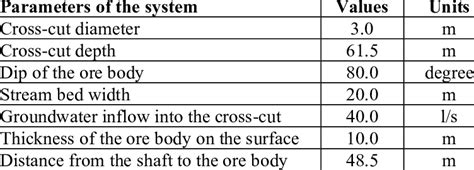Summary Of The System Parameters In The Case Study Download Scientific Diagram
