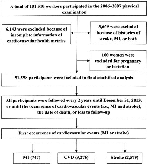 Flow Chart Of The Study Stroke Was Categorized Into Three Main Types Download Scientific