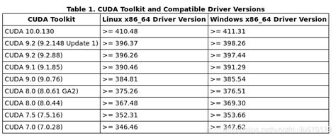 Cuda，nvidia Driver，linux，gcc之间的版本对应关系表格cuda91对应gcc版本 Csdn博客