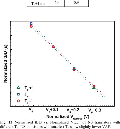 figure 2 from challenges of gate stack tddb in gate all around