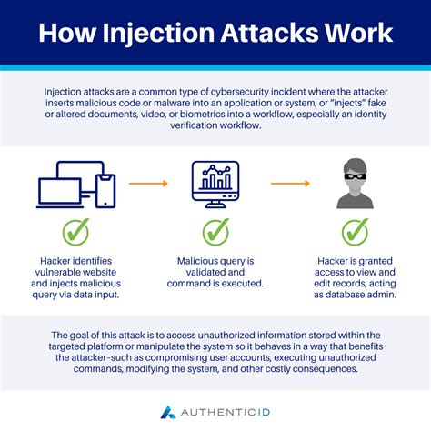 Injection Attack Authenticid