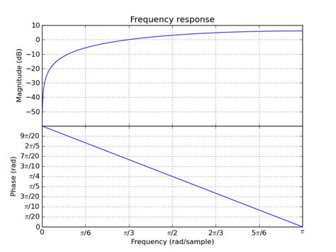Matlab Equations For High Pass Filter Stack Overflow