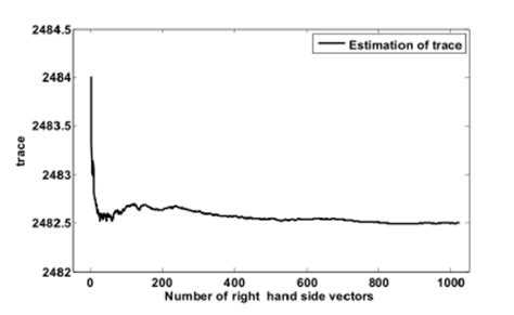 Stochastic Diagonal Estimator Weak Scaling Test For N 204800 409600