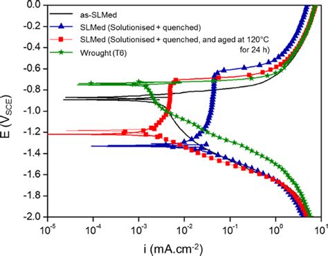 Microstructure And Corrosion Evolution Of Additively 50 Off