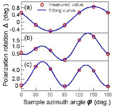 Sample Azimuth Angle Dependence Of The Polarization Rotation Measured