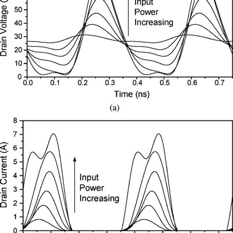 Simulated A Time Domain Current And Voltage Waveforms And B Load