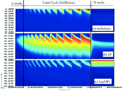 Spatio Temporal Evolution Of Turbulence Intensity A I B Zf Download Scientific Diagram