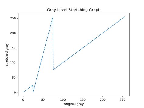 Sequence Of High Pass And Low Pass Image Filtering By Using Opencv