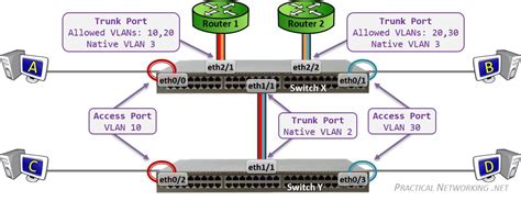 Alam Ahmed On Linkedin Configuring Vlans On Cisco Switches Practical Networking Net