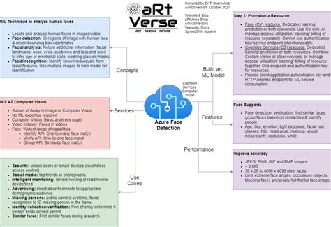 Microsoft Azure Ai Fundamentals Ai 900 Artificial Intelligence Face Detection Cheat Sheet 6