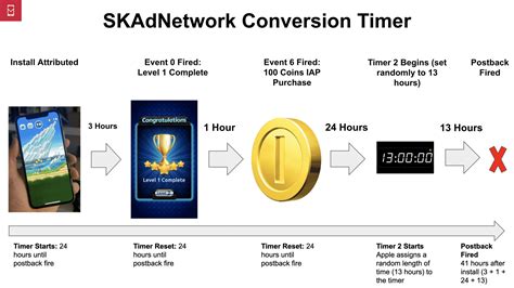 Skadnetwork 40 What Problems Does It Solve Mobile Dev Memo By Eric Seufert