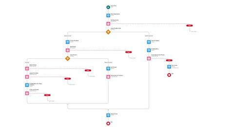 Dhilip Kumar A On Linkedin Salesforceflow Flows