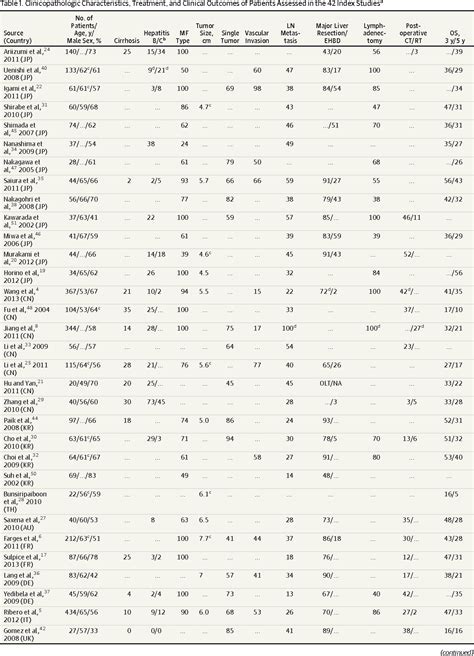 Table 1 From Treatment And Prognosis For Patients With Intrahepatic Cholangiocarcinoma