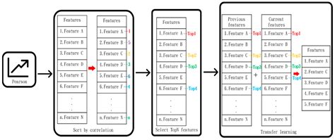 Time Series Feature Extraction Using Transfer Learning Technology For Crop Pest Prediction