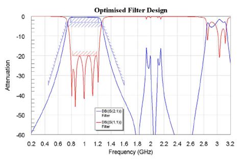 Frequency Response Of The Filter After Stage Optimisation Download Scientific Diagram