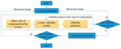 a three state space modeling method for aircraft system reliability design