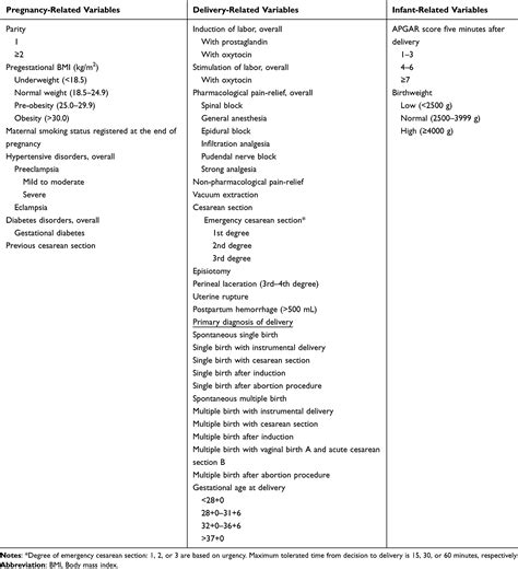 Validation Of Obstetric Diagnosis And Procedure Codes Clep