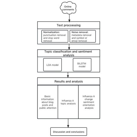 A Schematic Framework Of The Text Data Analysis Method Bilstm Download Scientific Diagram