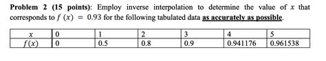 Solved Problem Points Employ Inverse Interpolation Chegg