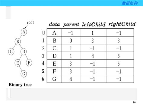 Ppt 树的概念 二叉树 Binary Tree 二叉树的存储 二叉树遍历 Binary Tree Traversal 树与森林