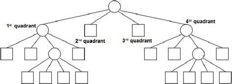 Quadtree Coding Example Download Scientific Diagram