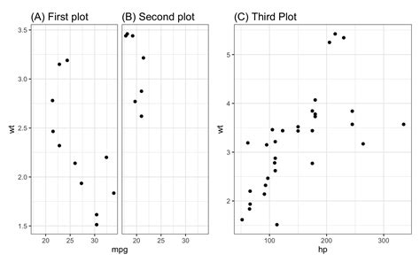 R How To Properly Combine Two Ggplots And Properly Align Axis And