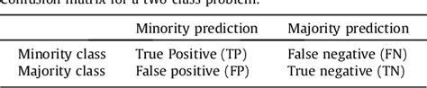 Table 1 From A Fuzzy Association Rule Based Classifier For Imbalanced