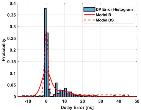 3 dp error histogram and error models b bs download scientific diagram