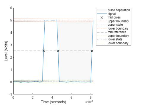 Pulsesep Separation Between Bilevel Waveform Pulses Matlab
