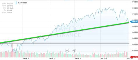 Dow Down 300 Points For Today And News The Finance Gourmet