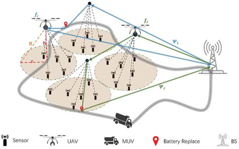 Optimization Algorithms For Uav And Muv Cooperative Data Collection In Wireless Sensor Networks