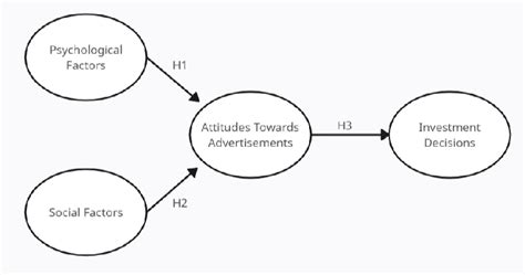 Framework Model Of This Study Download Scientific Diagram