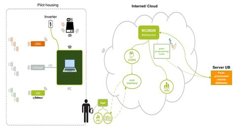 5 Protocol And Sensors Data Management System In This Work Download