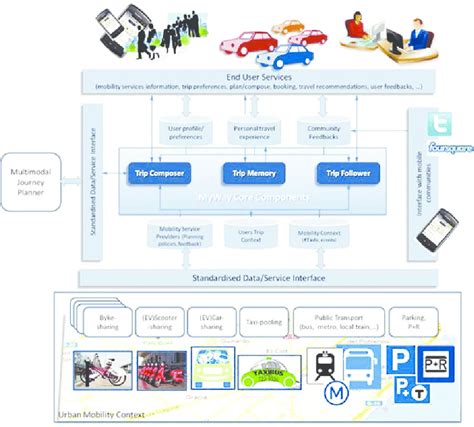 Functional Reference Architecture Download Scientific Diagram