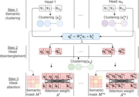 three steps for semantic and disentangled mask attention sdma in the