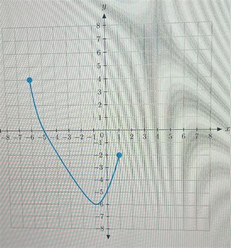 Solved Use The Graph Of The Function To Find Its Domain And