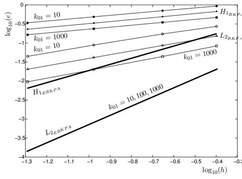 9 Convergence Analysis Using The L2 And The H1 Norms Download
